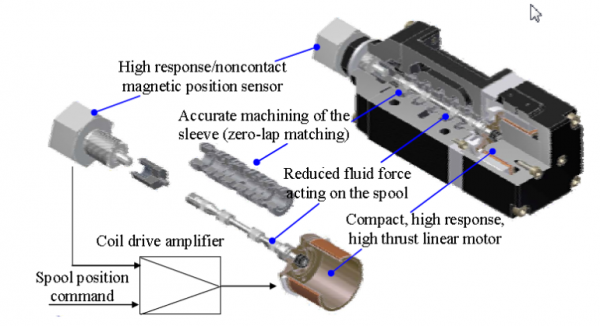 Servo Valve Design for Faster Response in Motion Systems